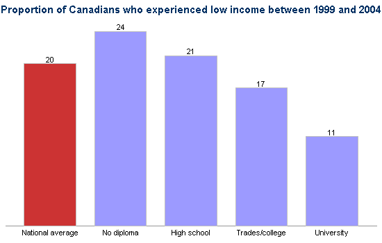 Proportion of Canadians Low Income | Students exploring inequality in ...
